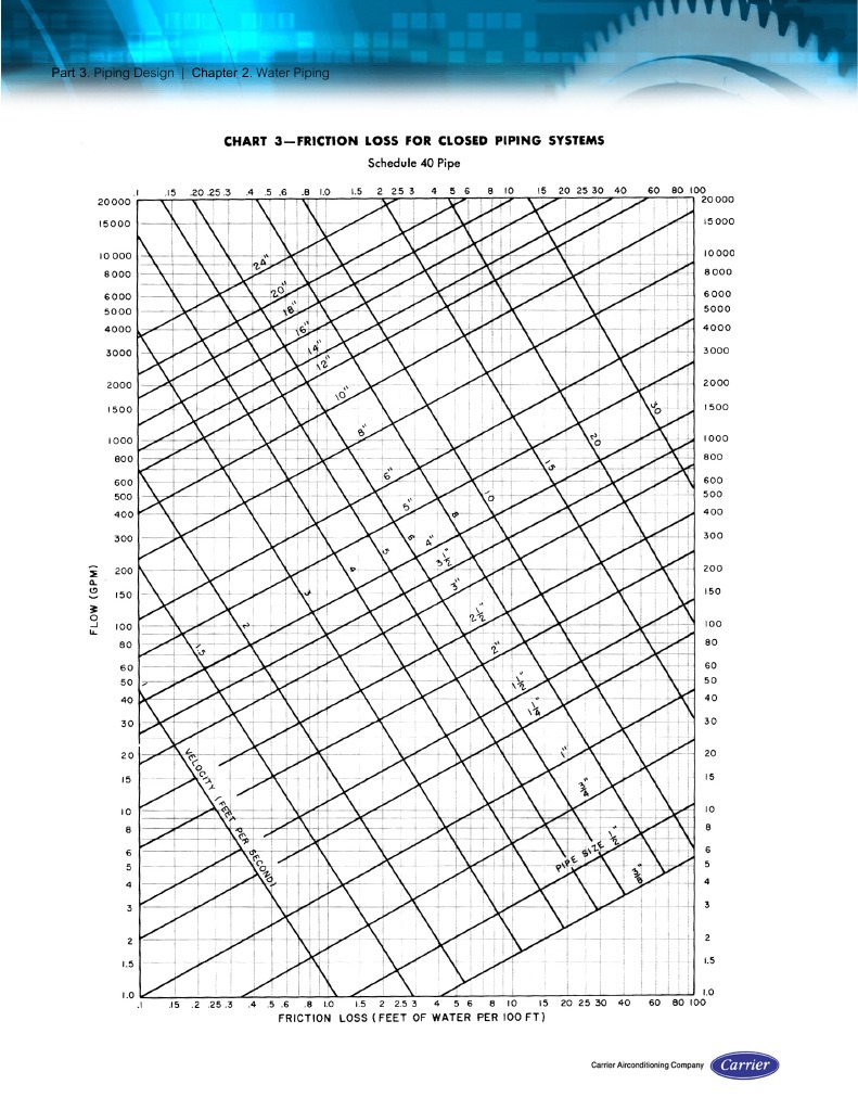 Piping Charts | PDF