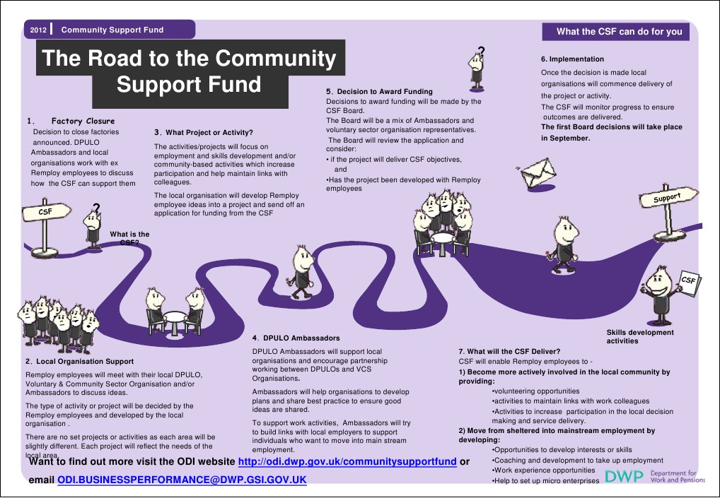 Community Support Fund Organisation Pathway | PDF | Employment | Economies
