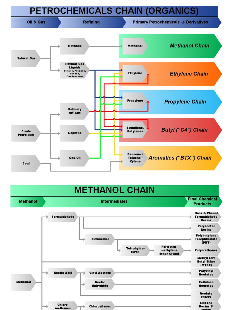 Chemical Industry Supply Chains | PDF
