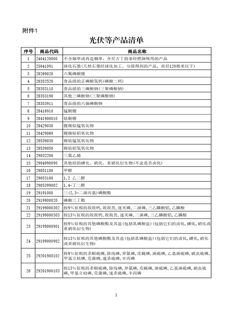 List of Products With Export Rebate Change | PDF