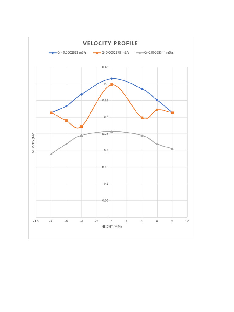 Velocity Profile For Pitot Tube | PDF