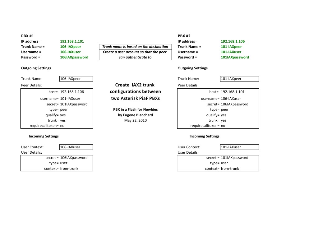 Asterisk PBX IAX2 Trunk Setup Guide | PDF