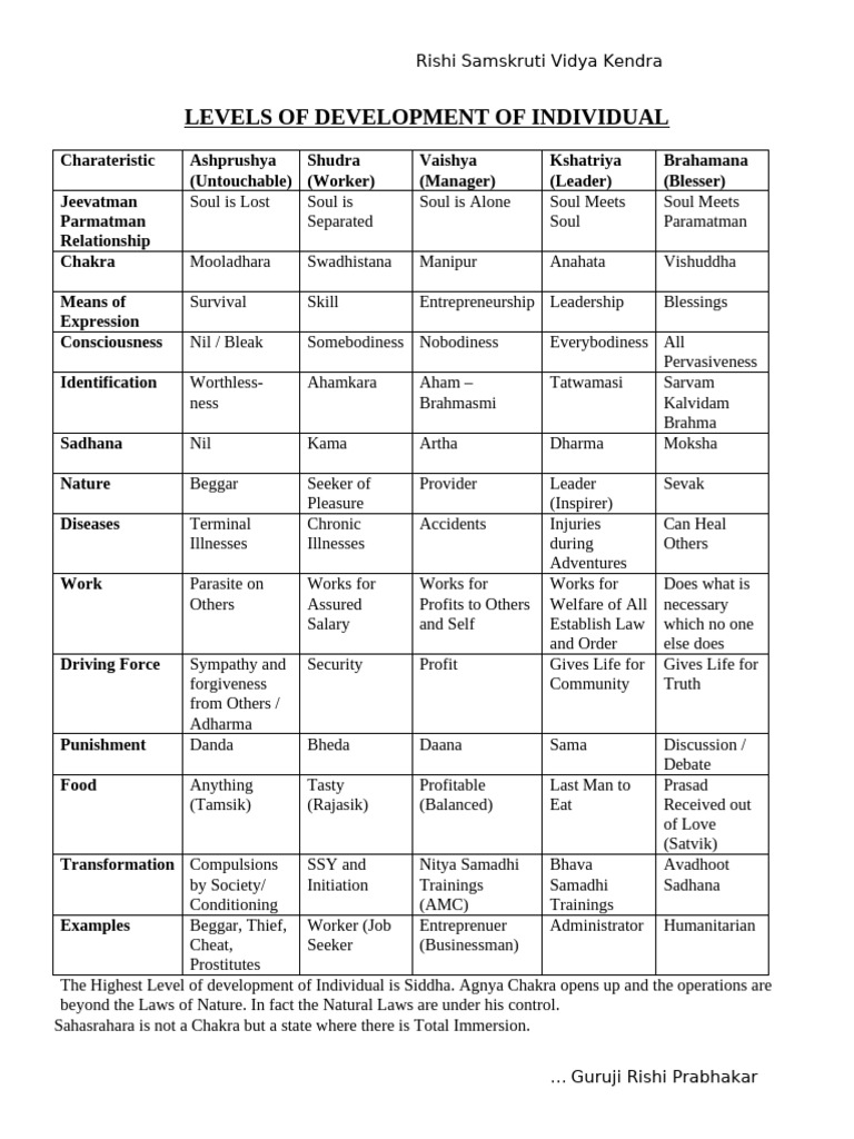 Levels of Development of Individual | PDF | Religious Philosophical ...