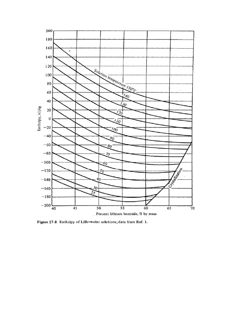 Enthalpy of Libr-Water Solution | PDF