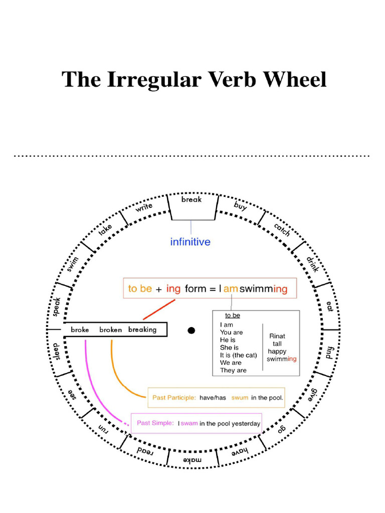 Irregular Wheel | PDF