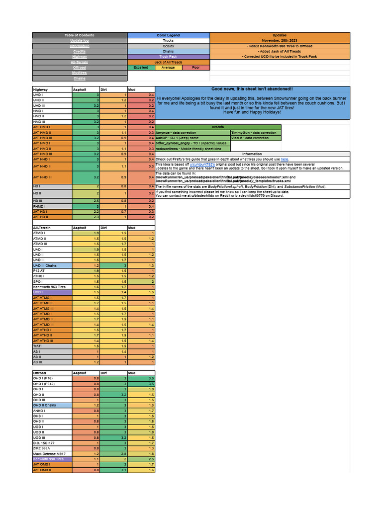 Snowrunner Tire Comparison | PDF | Vehicles | Vehicle Parts