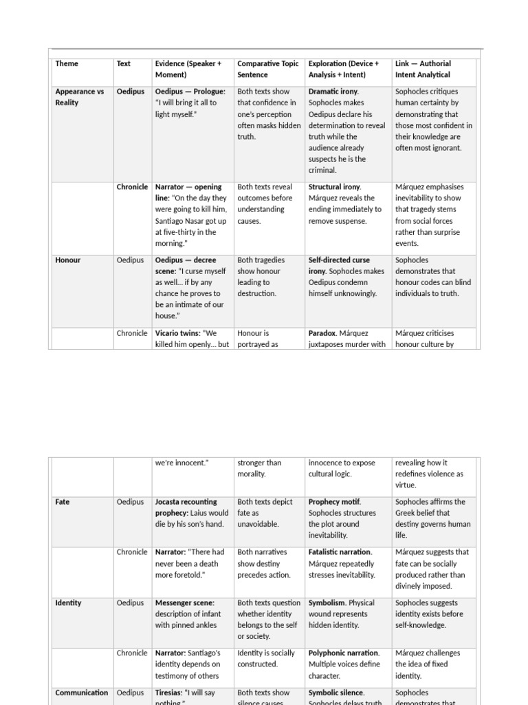 Comparative by Themes and Quotes | PDF | Oedipus | Sophocles