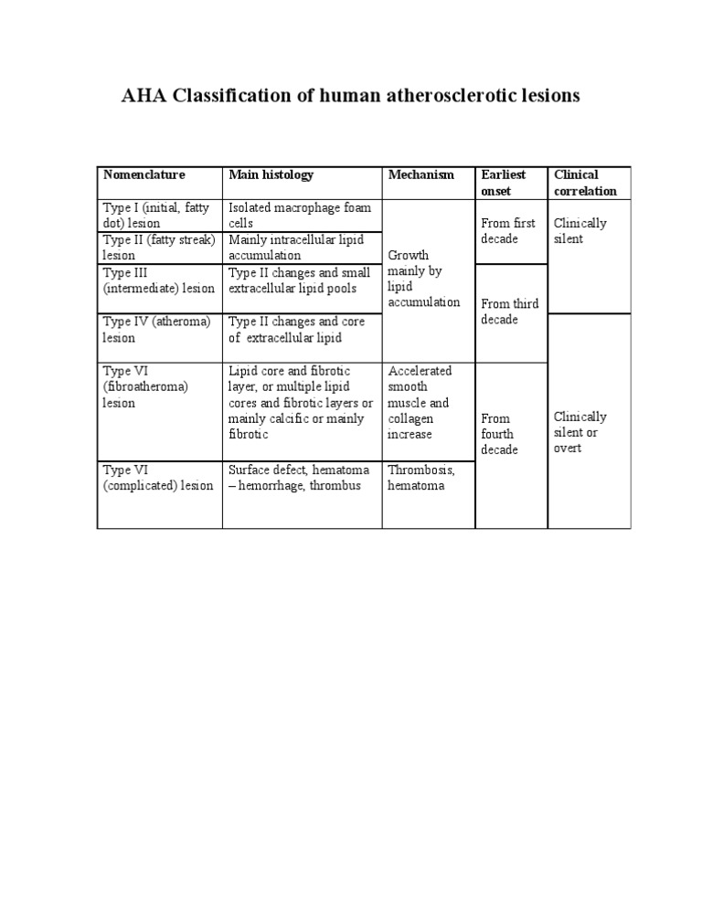 AHA Classification of Human Atherosclerotic Lesions | PDF ...