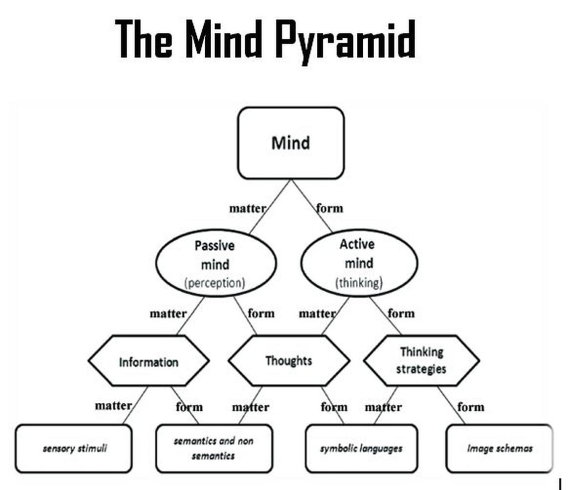 The Mind Pyramid by Mai Saleh - Book - Read Online