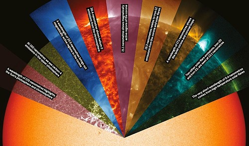 What Colour Is The Sun? - How It Works | Everand
