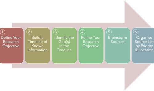 HOW TO BUILD A research plan - Family Tree UK | Everand