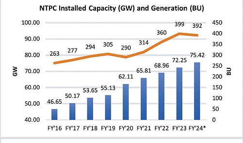 NTPC's REMARKABLE JOURNEY OVER THE PAST DECADE - India Today | Everand