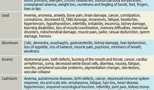 Signs And Symptoms Of Heavy Metal Poisoning - What Doctors Don't Tell ...